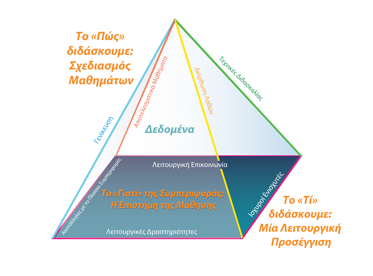 Ενημερώσου για το λειτουργικό Applied Behaviour Analysis